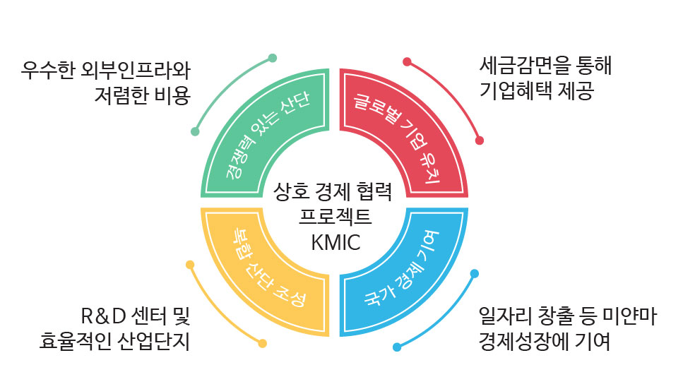 KMIC Company - KMIC Korea-Myanmar Industrial Complex