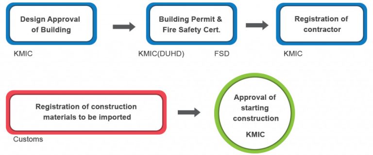 Building Construction - KMIC Korea-Myanmar Industrial Complex
